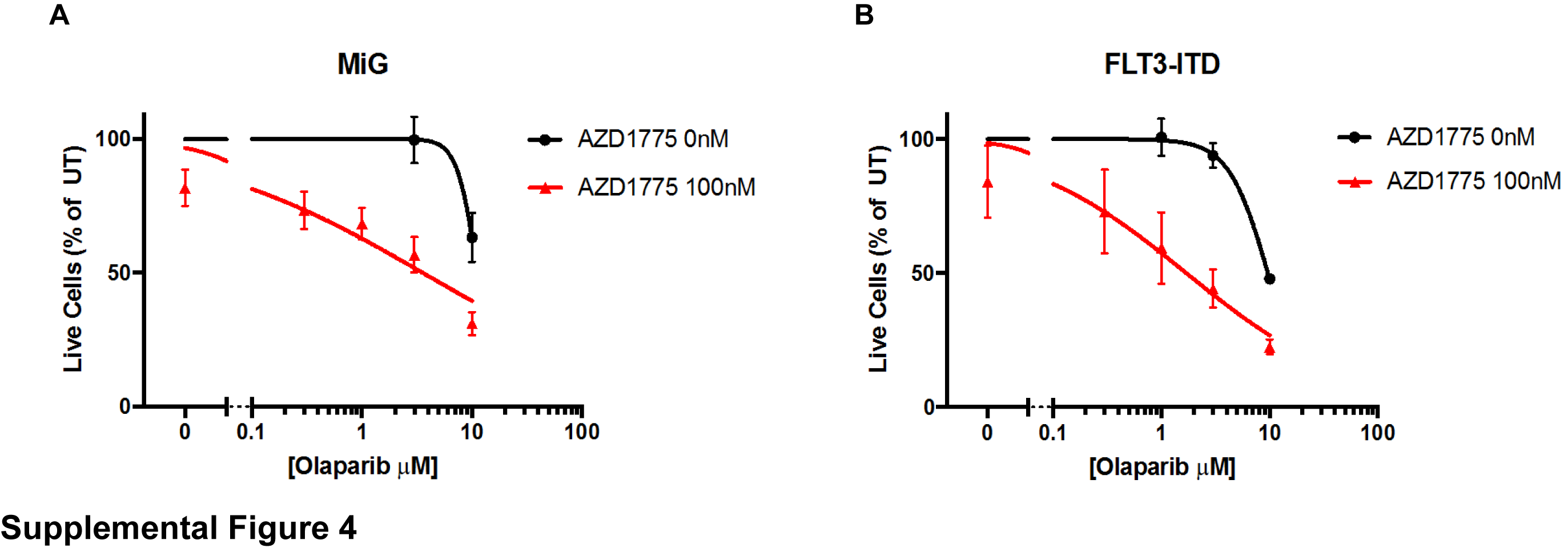A Small-Molecule Inhibitor of WEE1, AZD1775, Synergizes with Olaparib ...