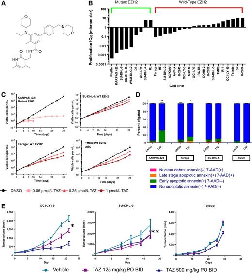 EZH2 Inhibition by Tazemetostat Results in Altered Dependency on B-cell ...