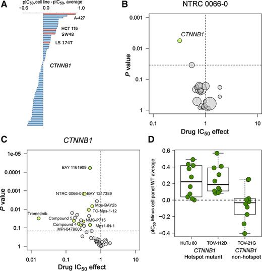TTK Inhibitors as a Targeted Therapy for CTNNB1 (β-catenin) Mutant ...