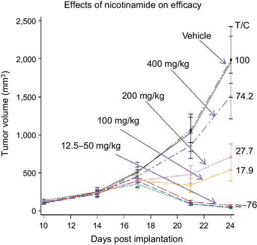 Discovery of a Highly Selective NAMPT Inhibitor That Demonstrates ...