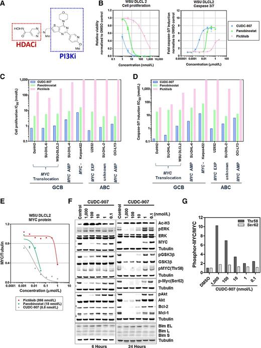 Dual HDAC and PI3K Inhibitor CUDC-907 Downregulates MYC and Suppresses ...