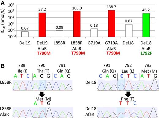 Characterization of EGFR T790M, L792F, and C797S Mutations as ...