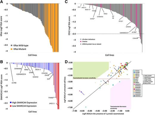 Selective Killing of SMARCA2- and SMARCA4-deficient Small Cell ...