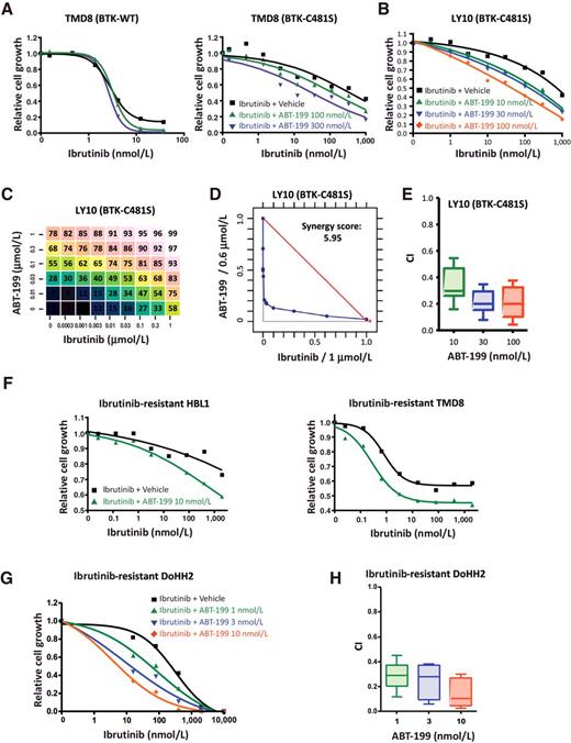 Combination of Ibrutinib and ABT-199 in Diffuse Large B-Cell Lymphoma ...