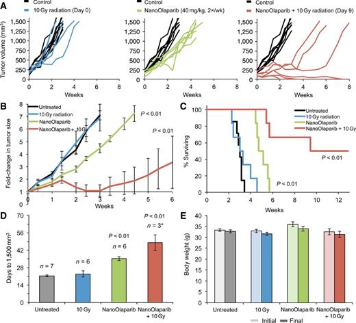 Nanoformulation of Olaparib Amplifies PARP Inhibition and Sensitizes ...