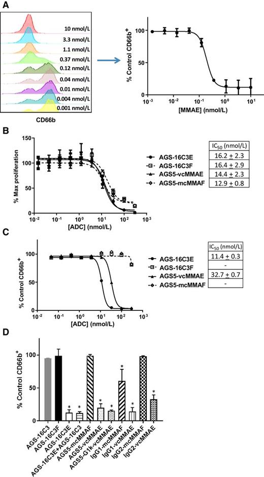 A Potential Mechanism for ADC-Induced Neutropenia: Role of Neutrophils ...