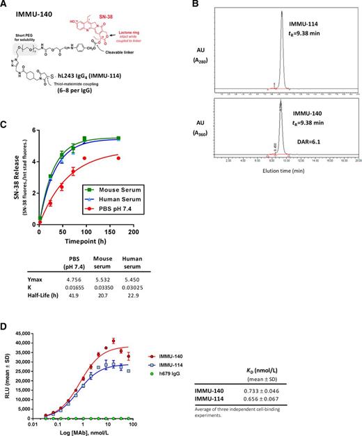 IMMU-140, a Novel SN-38 Antibody–Drug Conjugate Targeting HLA-DR ...