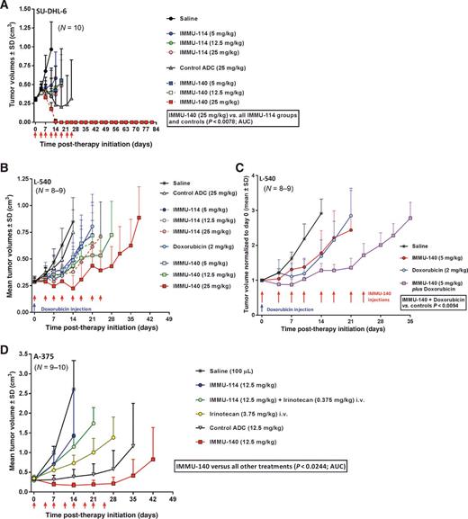 IMMU-140, a Novel SN-38 Antibody–Drug Conjugate Targeting HLA-DR ...