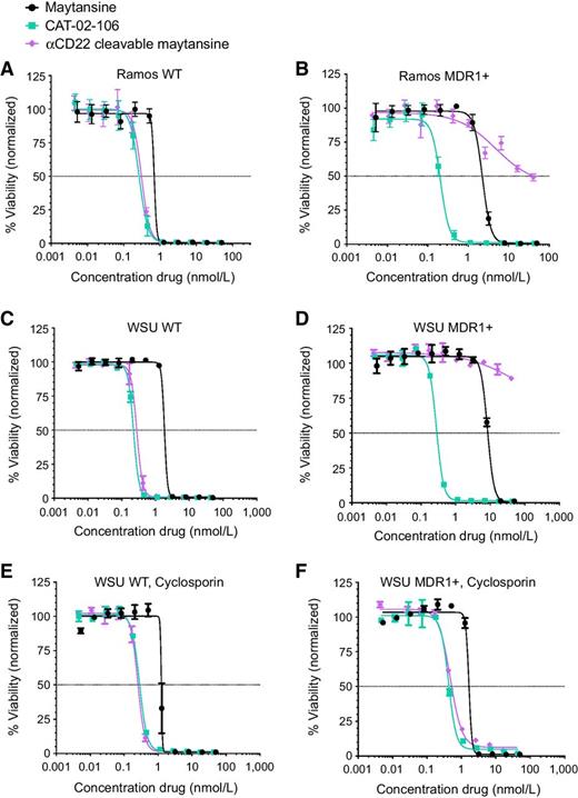 CAT-02-106, a Site-Specifically Conjugated Anti-CD22 Antibody Bearing ...