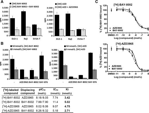 Preclinical Efficacy of the Novel Monocarboxylate Transporter 1 Inhibitor BAY-8002 and ...