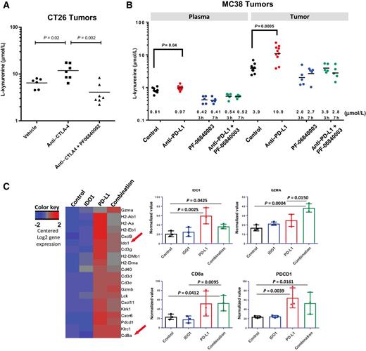 Characterization of the Selective Indoleamine 2,3-Dioxygenase-1 (IDO1 ...