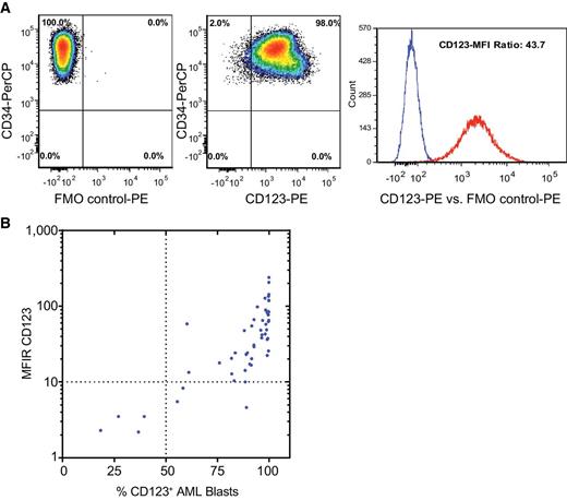 Characterization of SGN-CD123A, A Potent CD123-Directed Antibody–Drug ...