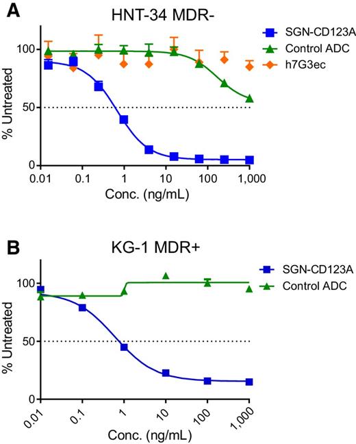 Characterization of SGN-CD123A, A Potent CD123-Directed Antibody–Drug ...
