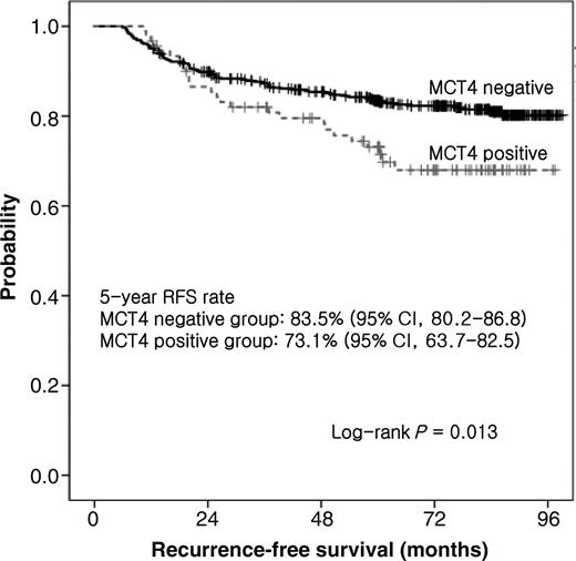 MCT4 Expression Is a Potential Therapeutic Target in Colorectal Cancer ...