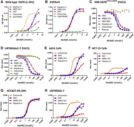 Characterization of ABBV-221, a Tumor-Selective EGFR-Targeting Antibody ...