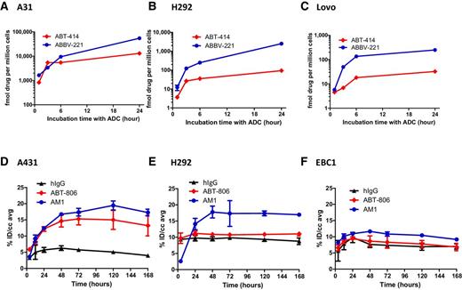 Characterization of ABBV-221, a Tumor-Selective EGFR-Targeting Antibody ...