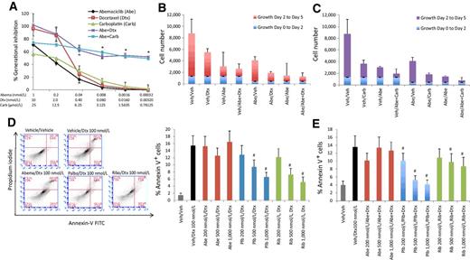 Preclinical Activity of Abemaciclib Alone or in Combination with ...