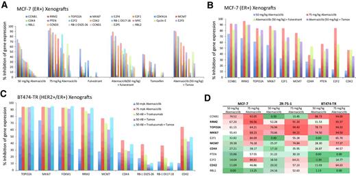 Preclinical Activity of Abemaciclib Alone or in Combination with ...