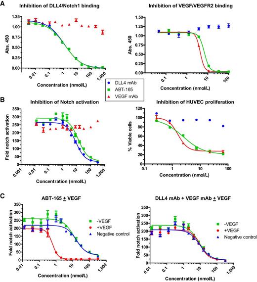 ABT-165, a Dual Variable Domain Immunoglobulin (DVD-Ig) Targeting DLL4 ...