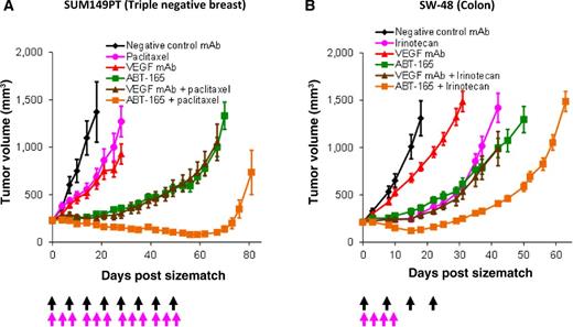 ABT-165, a Dual Variable Domain Immunoglobulin (DVD-Ig) Targeting DLL4 ...