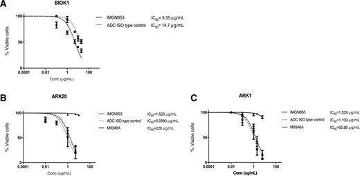 In Vitro and In Vivo Activity of IMGN853, an Antibody–Drug Conjugate ...