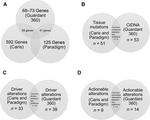 Correlation of Somatic Genomic Alterations Between Tissue Genomics and ...