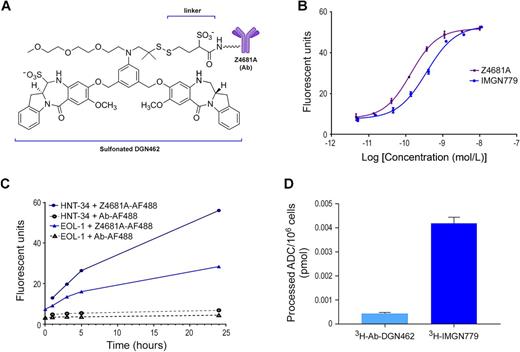 IMGN779, a Novel CD33-Targeting Antibody–Drug Conjugate with DNA ...