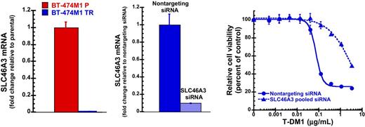Mechanisms of Acquired Resistance to Trastuzumab Emtansine in Breast ...