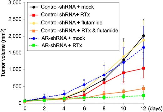 Androgen Receptor Signaling Reduces Radiosensitivity in Bladder Cancer ...