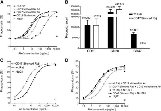 Preclinical Development of a Bispecific Antibody that Safely and ...