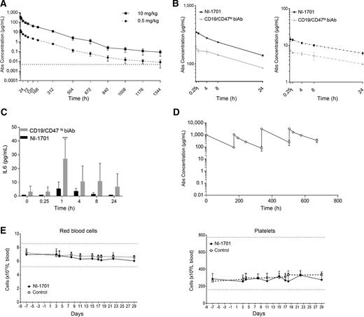 Preclinical Development of a Bispecific Antibody that Safely and ...