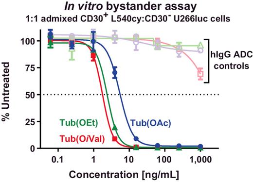 Glucuronide-Linked Antibody–Tubulysin Conjugates Display Activity in ...