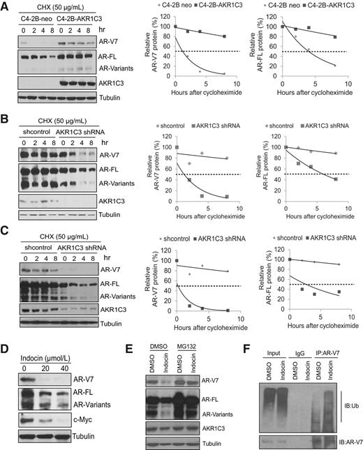 AKR1C3 Promotes AR-V7 Protein Stabilization and Confers Resistance to ...