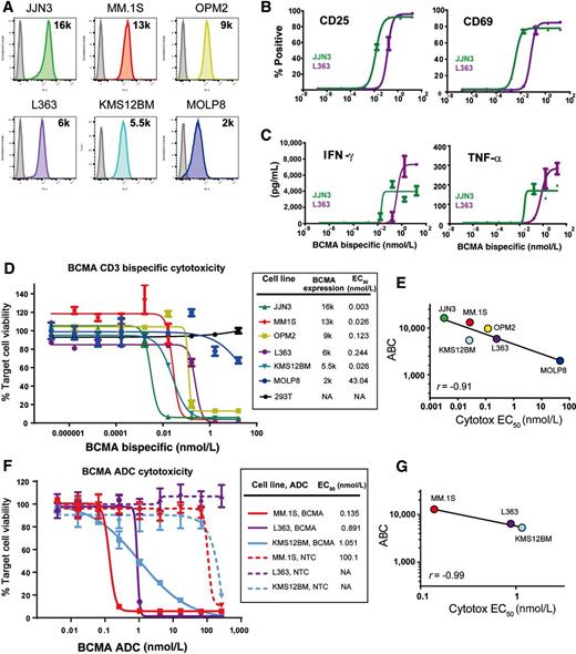 Preclinical Efficacy and Safety Comparison of CD3 Bispecific and ADC Modalities Targeting BCMA ...