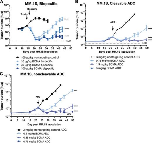 Preclinical Efficacy and Safety Comparison of CD3 Bispecific and ADC ...