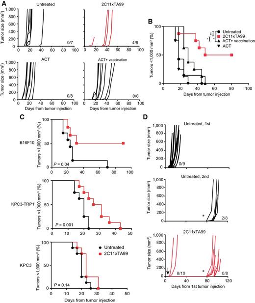 CD3-Bispecific Antibody Therapy Turns Solid Tumors into Inflammatory ...