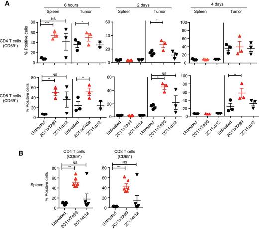 CD3-Bispecific Antibody Therapy Turns Solid Tumors into Inflammatory ...