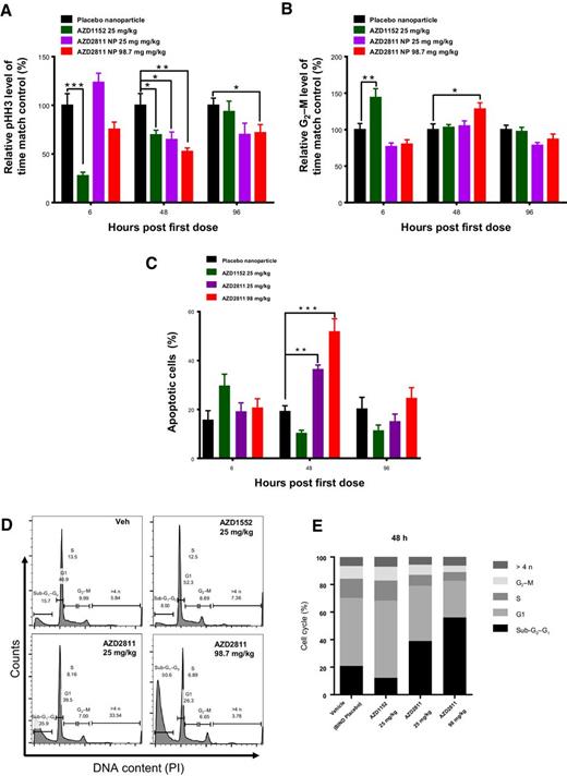 Modeling Dose and Schedule Effects of AZD2811 Nanoparticles Targeting ...