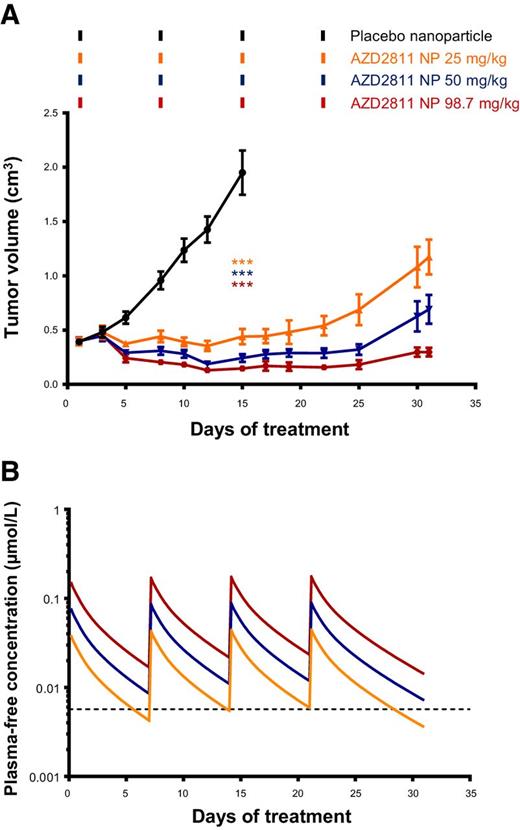Modeling Dose and Schedule Effects of AZD2811 Nanoparticles Targeting ...