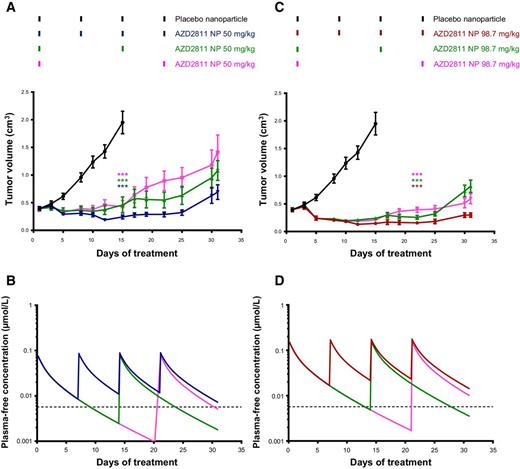 Modeling Dose and Schedule Effects of AZD2811 Nanoparticles Targeting ...
