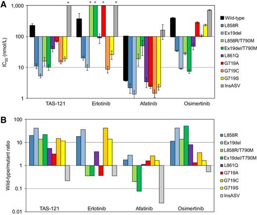 TAS-121, A Selective Mutant EGFR Inhibitor, Shows Activity Against ...