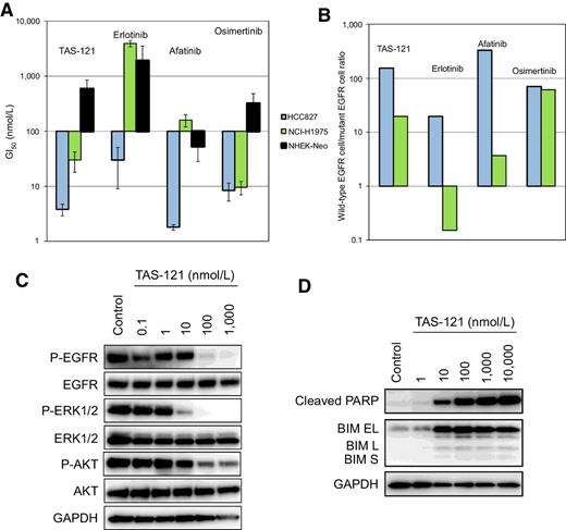 TAS-121, A Selective Mutant EGFR Inhibitor, Shows Activity Against ...