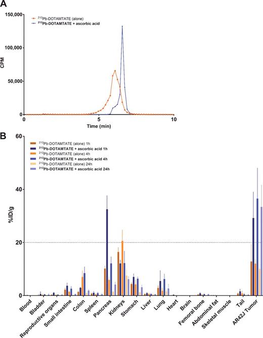 Preclinical Investigation of 212Pb-DOTAMTATE for Peptide Receptor ...
