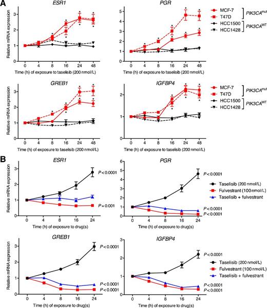 Predictive and Pharmacodynamic Biomarkers of Response to the ...