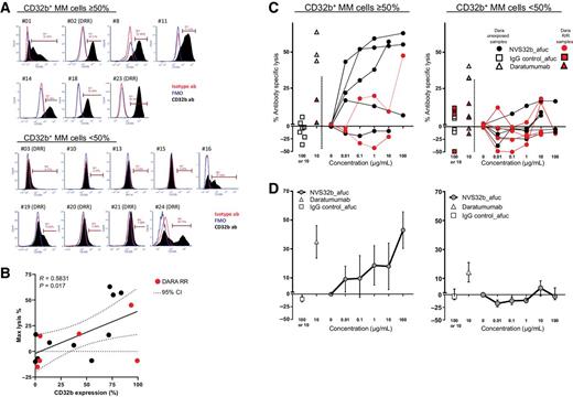 Development of Anti-CD32b Antibodies with Enhanced Fc Function for the ...