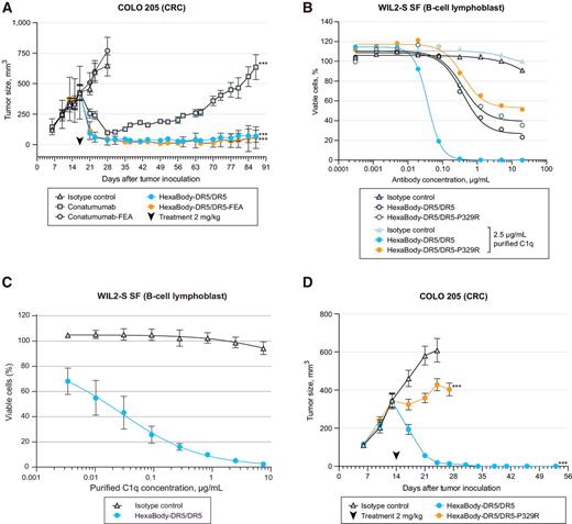 Dual Epitope Targeting and Enhanced Hexamerization by DR5 Antibodies as ...