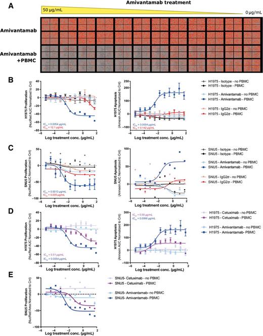 Amivantamab (JNJ-61186372), an Fc Enhanced EGFR/cMet Bispecific ...