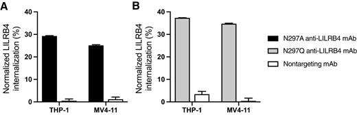 LILRB4-targeting Antibody–Drug Conjugates for the Treatment of Acute ...