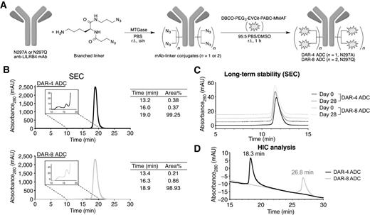 LILRB4-targeting Antibody–Drug Conjugates for the Treatment of Acute ...