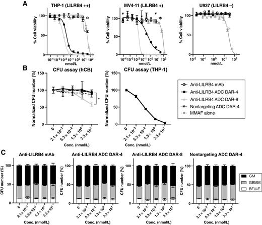 LILRB4-targeting Antibody–Drug Conjugates for the Treatment of Acute ...